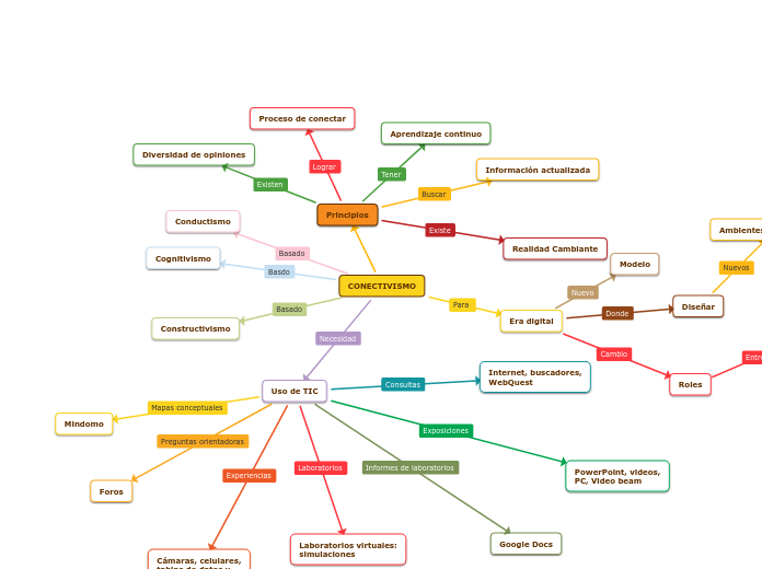 CONECTIVISMO - Mind Map